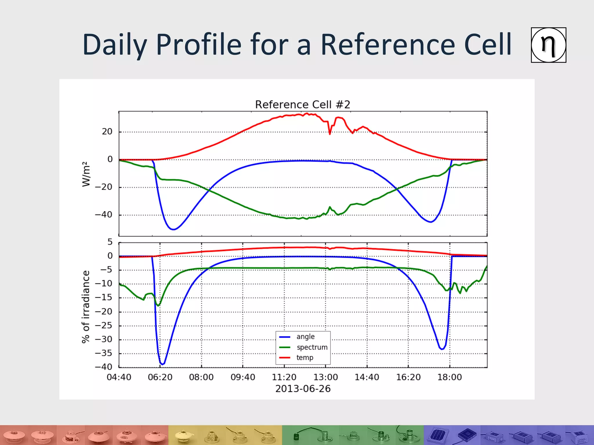 Dissecting the Differences Between Pyranometer and Reference Cell Irradiance Measurements | PPT
