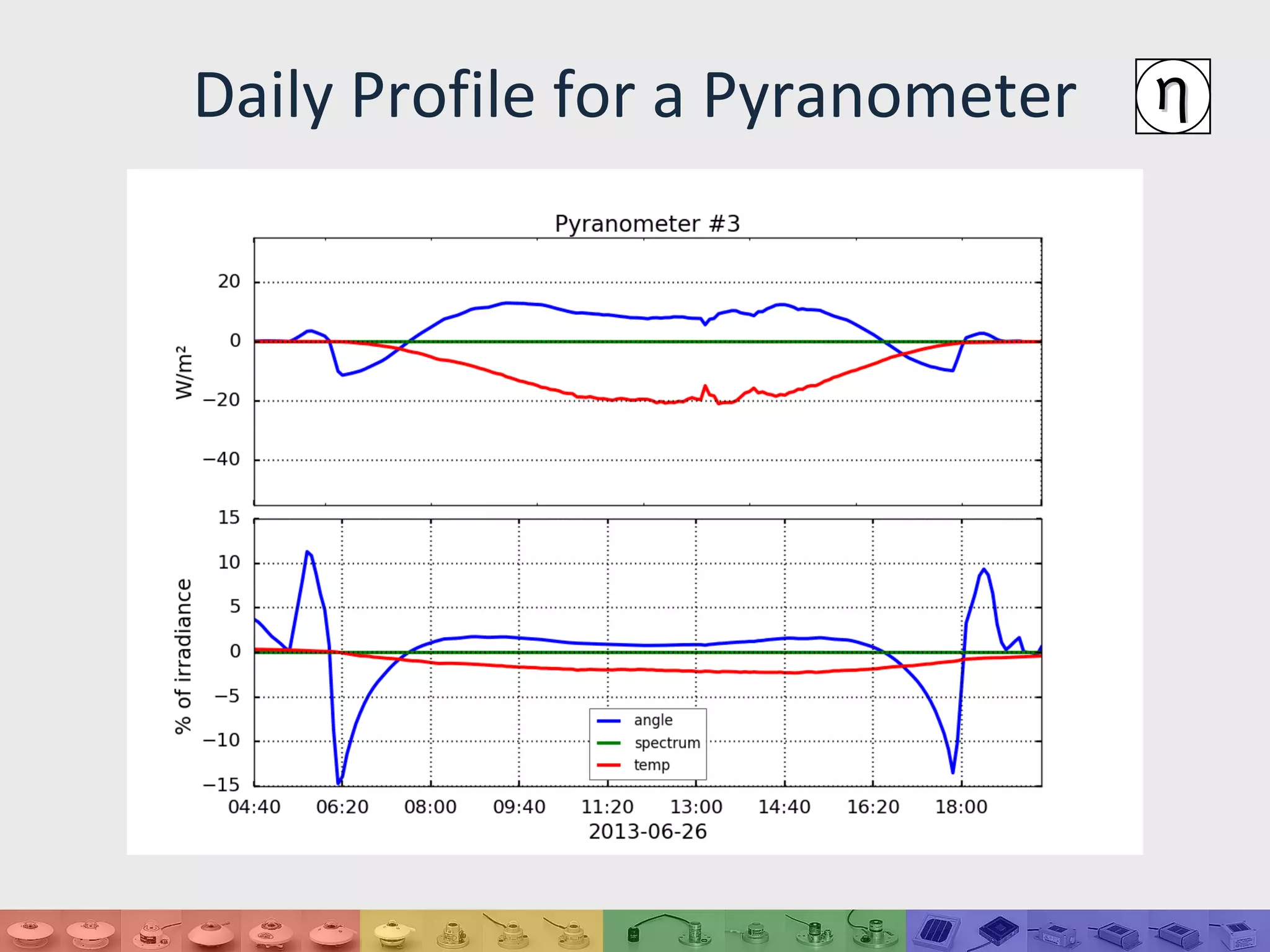 Dissecting the Differences Between Pyranometer and Reference Cell Irradiance Measurements | PPT
