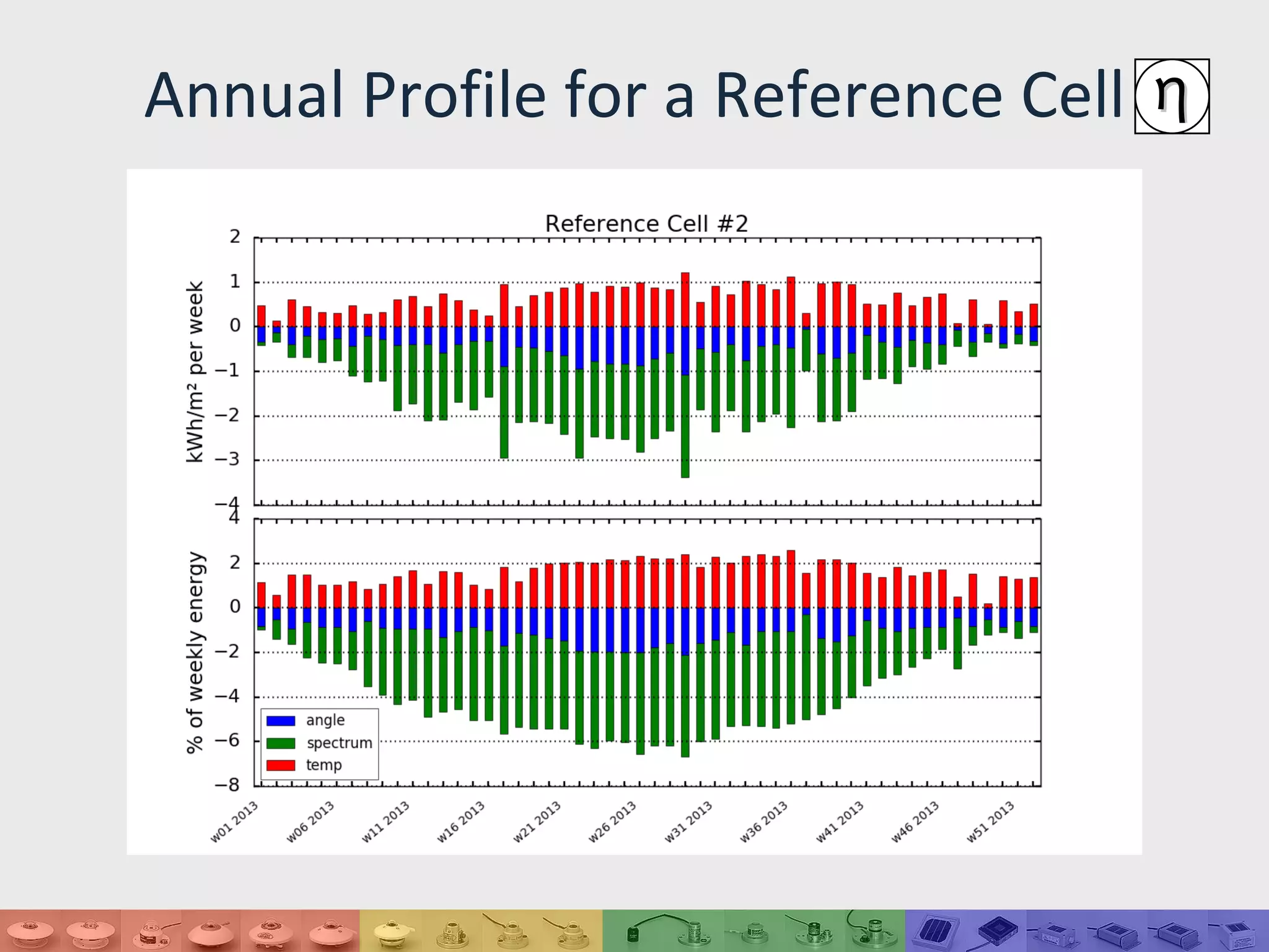 Dissecting the Differences Between Pyranometer and Reference Cell Irradiance Measurements | PPT