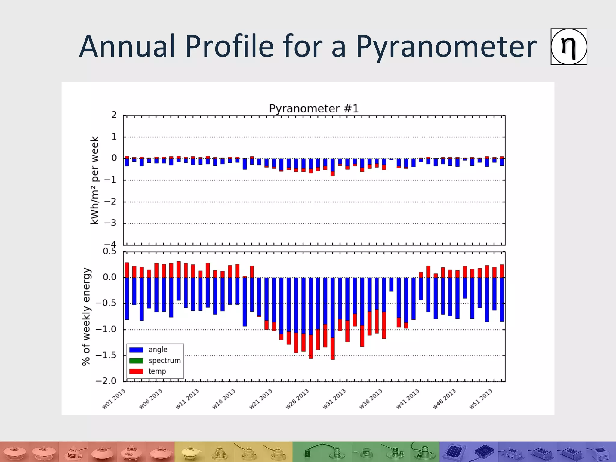 Dissecting the Differences Between Pyranometer and Reference Cell ...