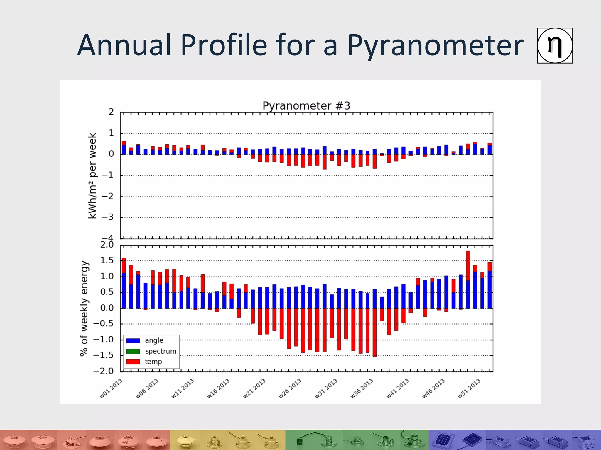 Dissecting the Differences Between Pyranometer and Reference Cell Irradiance Measurements | PPT