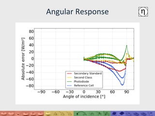 Dissecting the Differences Between Pyranometer and Reference Cell Irradiance Measurements | PPT