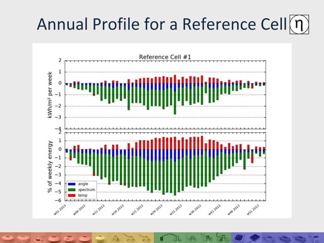Dissecting the Differences Between Pyranometer and Reference Cell Irradiance Measurements | PPT