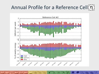 Dissecting the Differences Between Pyranometer and Reference Cell ...