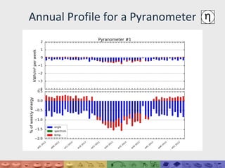 Dissecting the Differences Between Pyranometer and Reference Cell Irradiance Measurements | PPT