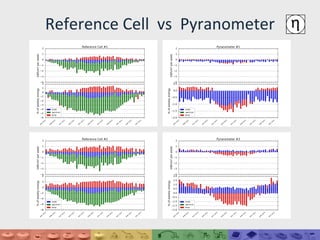 Dissecting the Differences Between Pyranometer and Reference Cell Irradiance Measurements | PPT