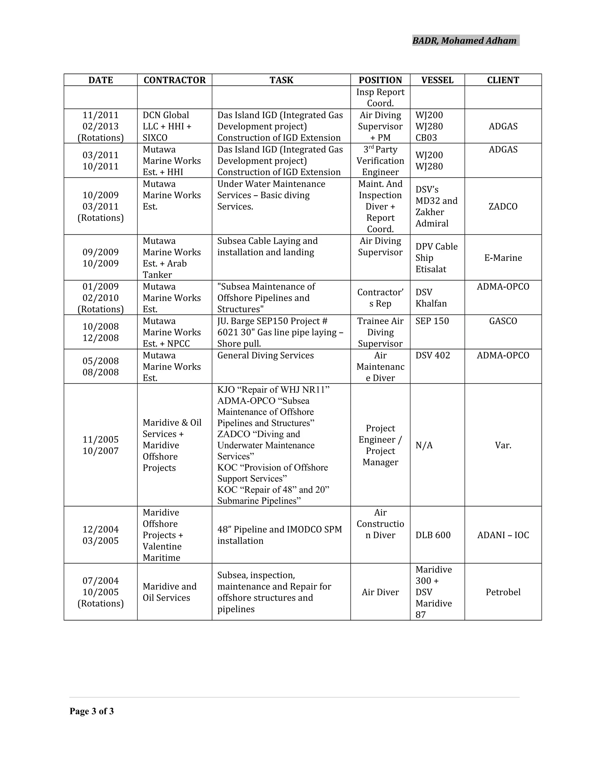 M Adham Badr CV of detailed Offshore Operations | DOC