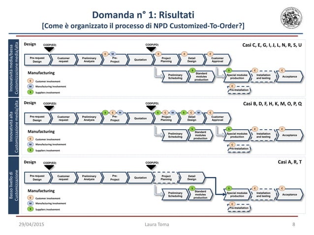 The engineering CODP - Research | PPTX