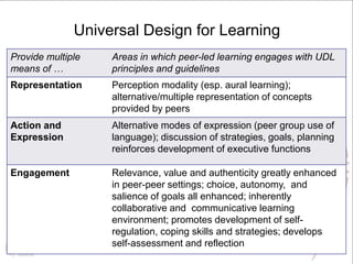 Why Peer Mentoring Works FINAL | PPT