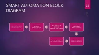 SMART HOME AUTOMATION USING MOBILE APPLICATION | PPTX