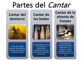 La épica medieval. Lengua y Literatura de 3ºESO | PPTX