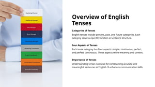 Learning tenses is one of the most essential skills that is required | PPTX