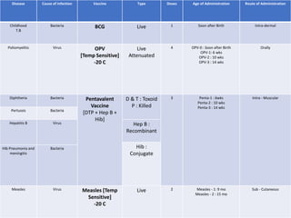 EPI Schedule and diseases.pptx