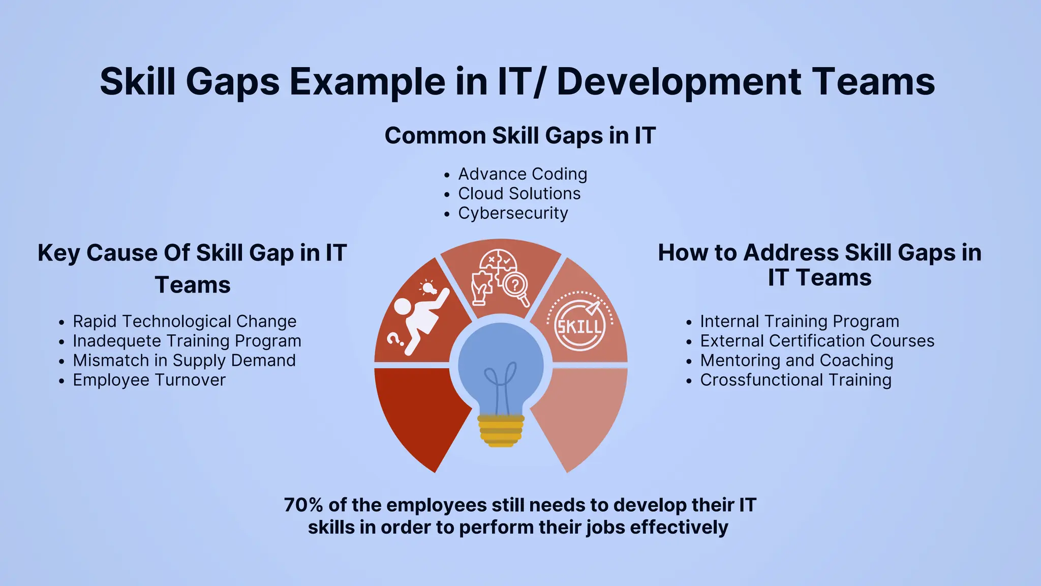 12 Examples of Skills Gaps in the Workplace | PDF