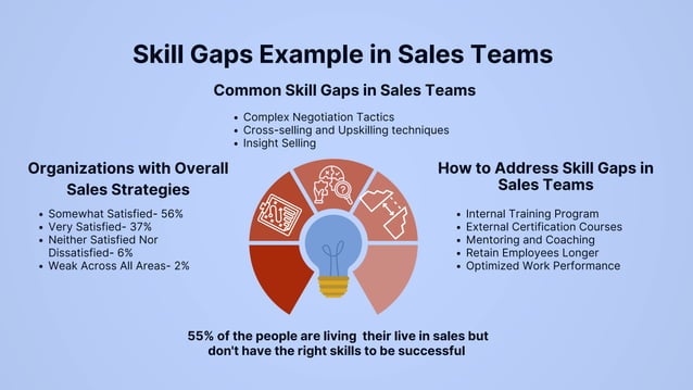 12 Examples of Skills Gaps in the Workplace | PDF