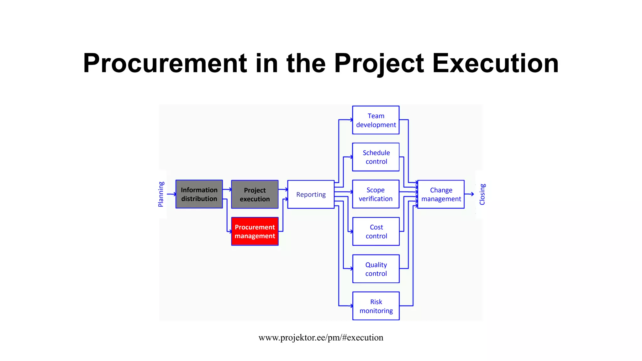 Project Execution | PPTX
