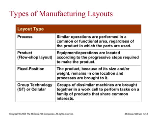 Facility layout_Operations Management.ppt