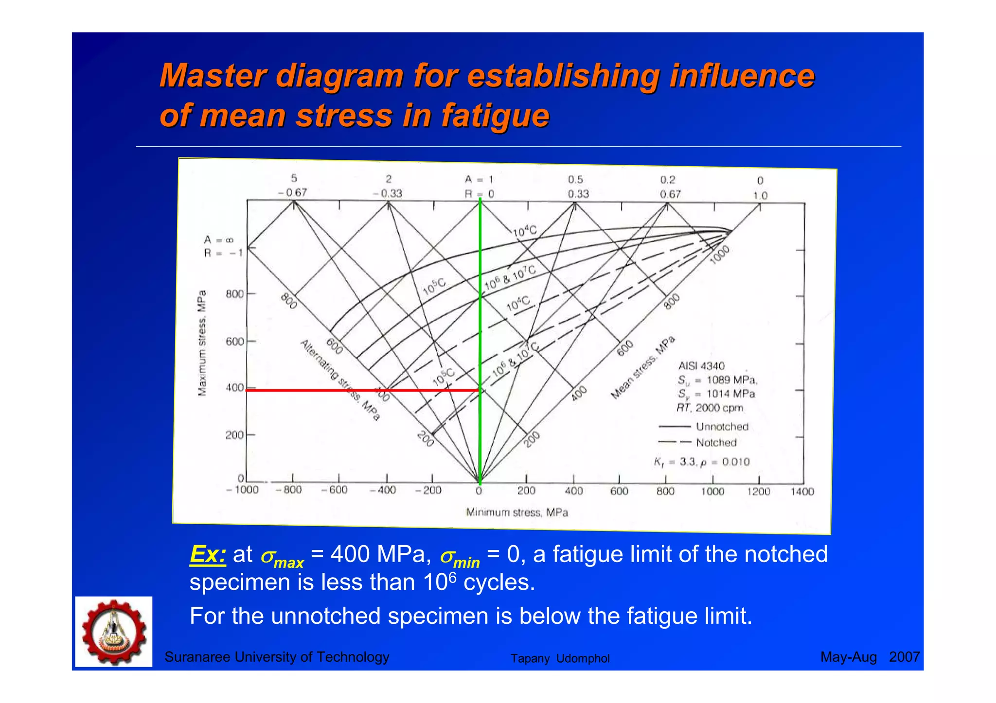 12 fatigue of metals | PDF