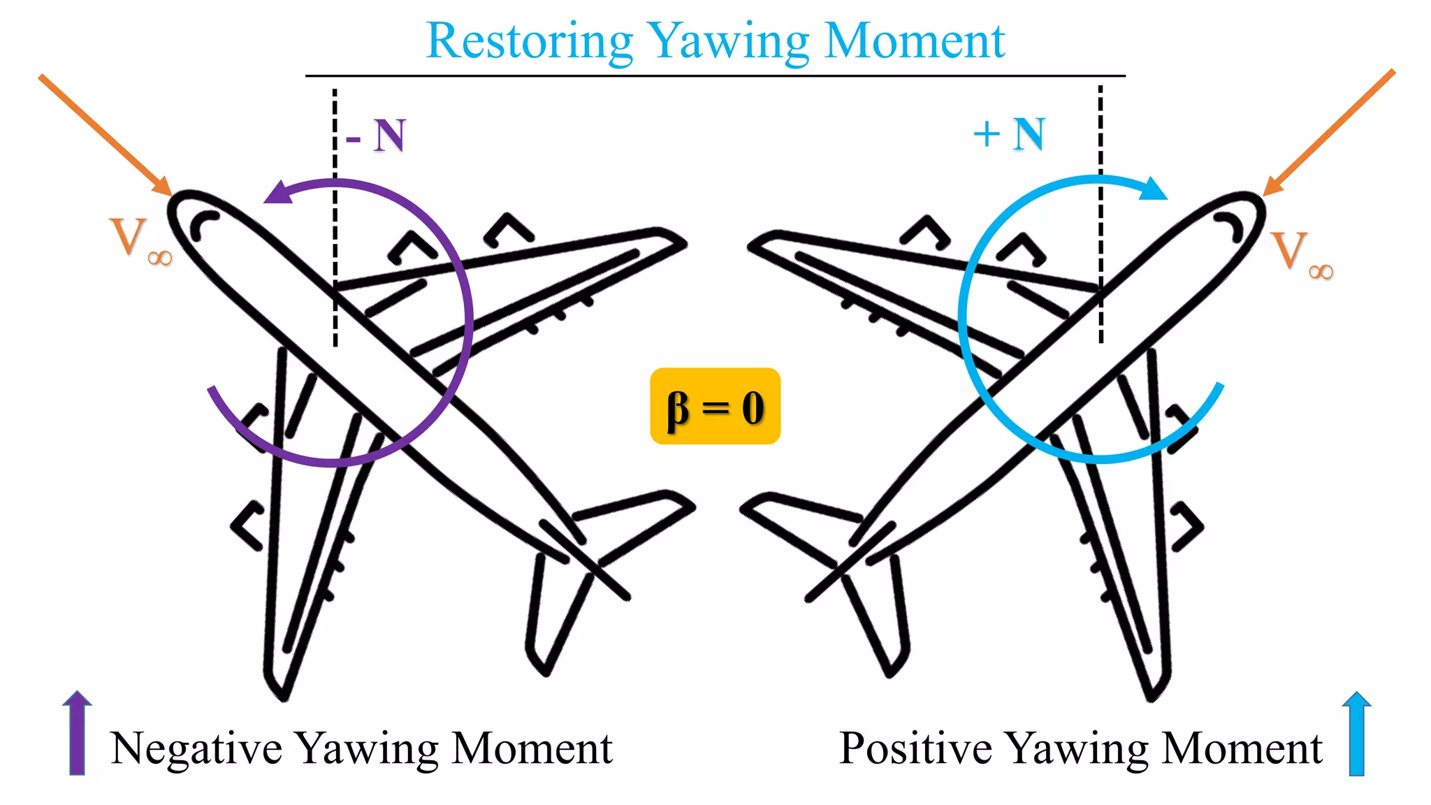 Sideslip | Flight Mechanics | GATE Aerospace | PPTX