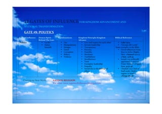 Principles for National Transformation - 12 Gates of Influence | PDF