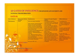 Principles for National Transformation - 12 Gates of Influence | PDF