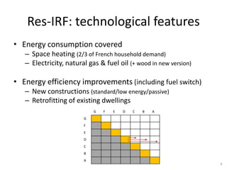 Res-IRF, modeling the savings potential in the French residential ...