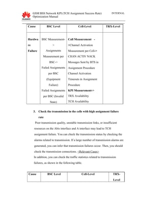 12 gsm bss network kpi (tch assignment success rate) optimization ...