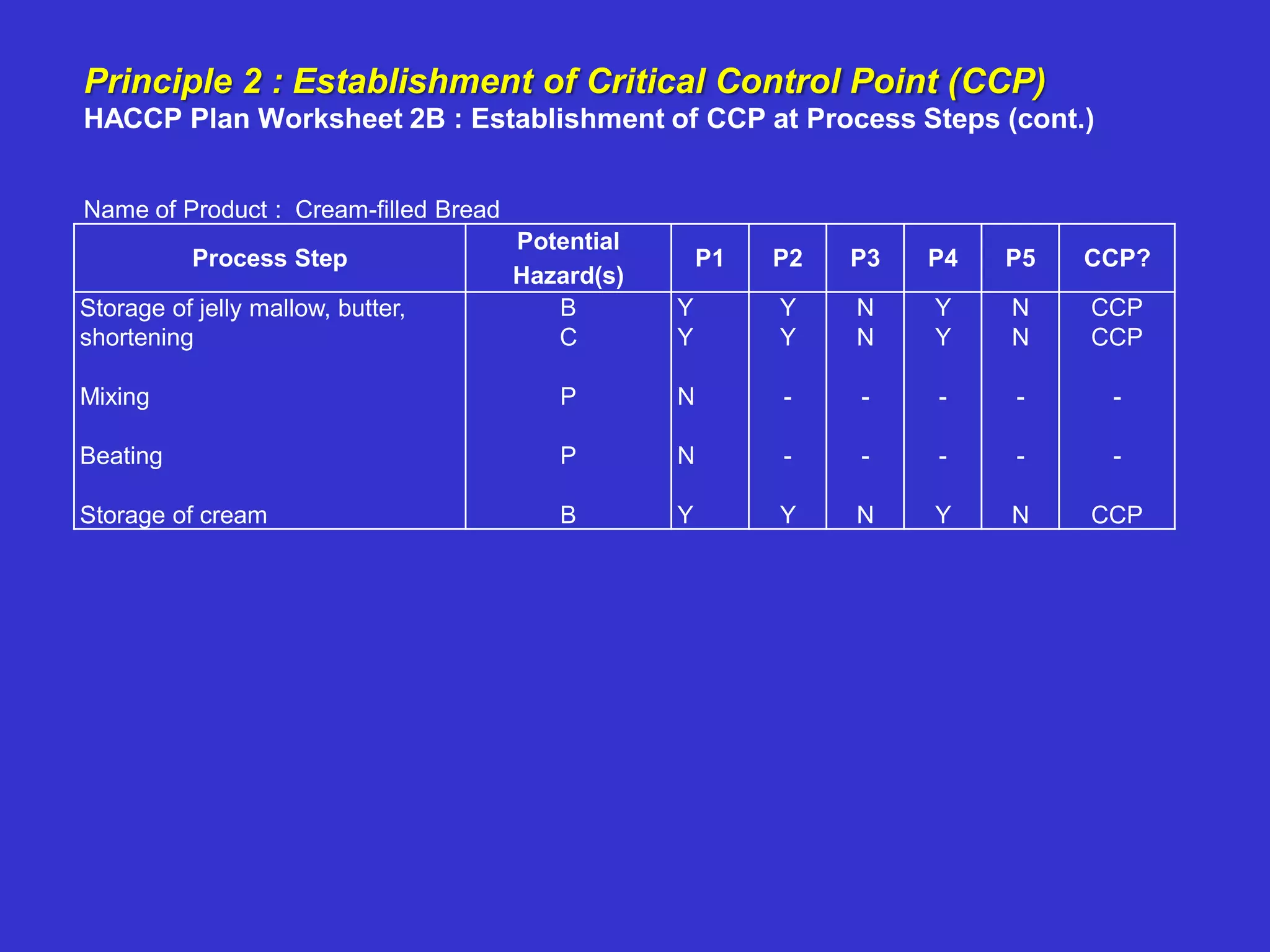 Bakery Haccp plan | PDF