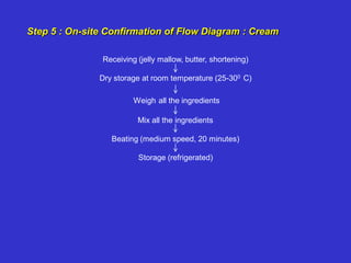 Bakery Haccp plan | PDF