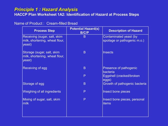Bakery Haccp plan | PDF