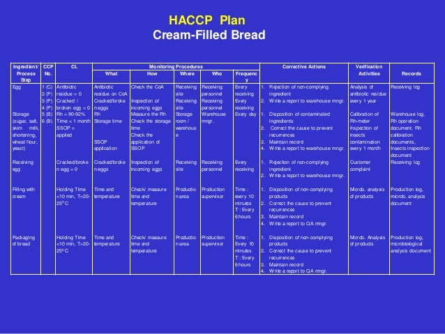 Bakery Haccp plan
