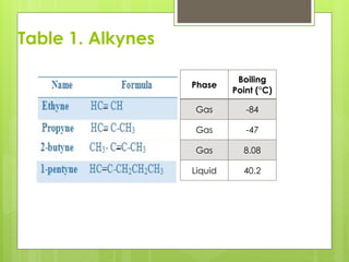 Hydrocarbons: Structure, Properties and Common Examplea | PPTX
