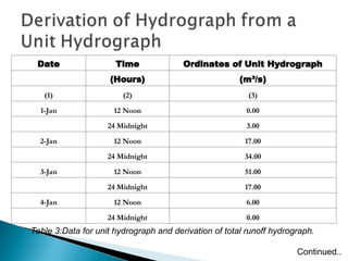 12_Hydrograph_2 modified.ppt12_Hydrograph_2 modified.ppt