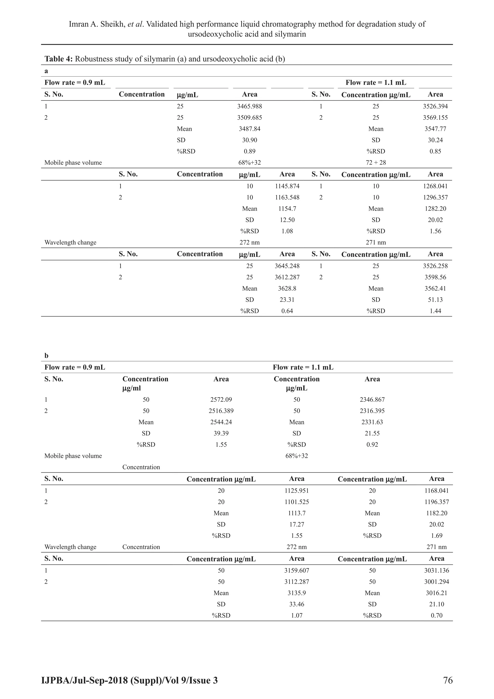 Validated High-performance Liquid Chromatography Method for Degradation Study of Ursodeoxycholic ...