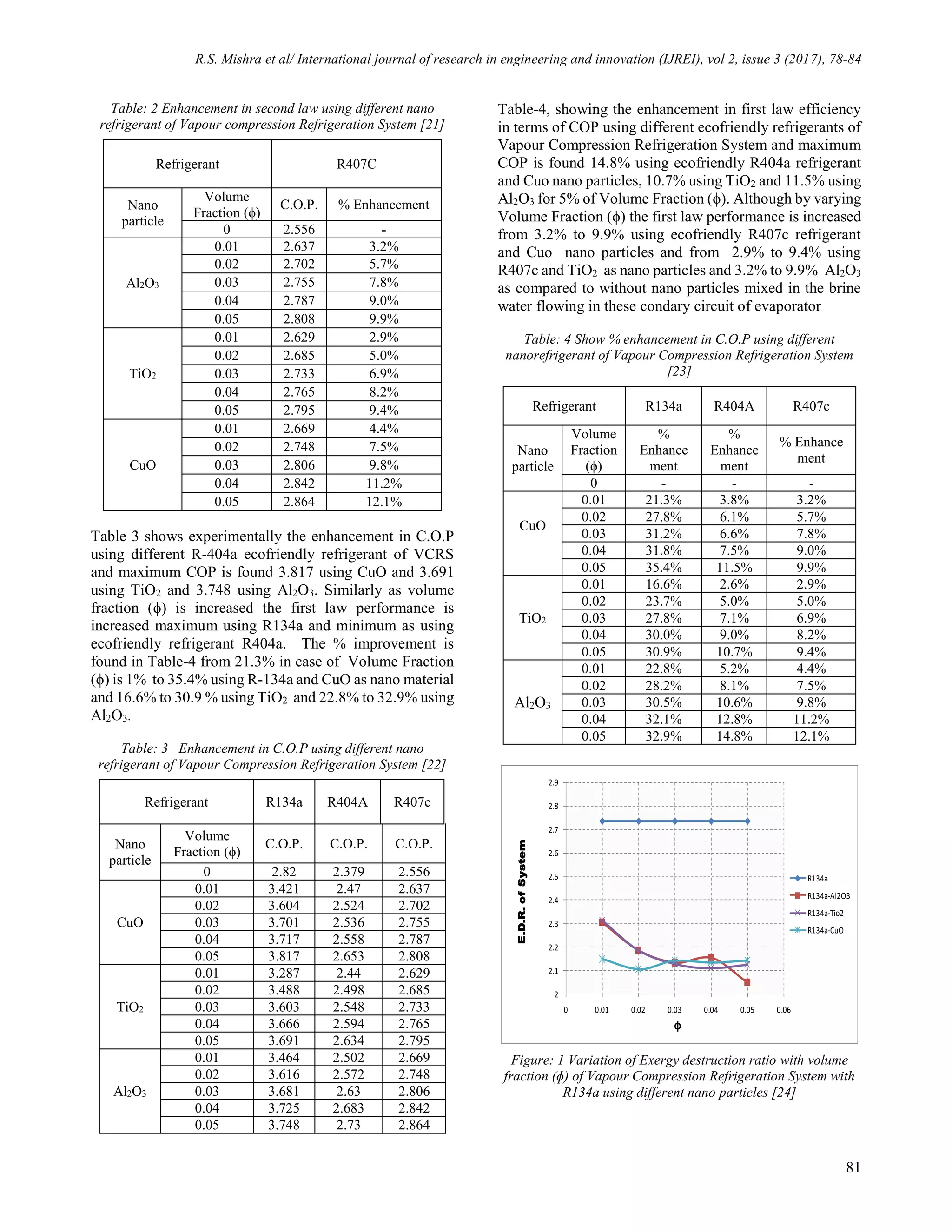 Modeling Of Variable Speed Compressor Vapour Compression Refrigeration System Using Ecofriendly