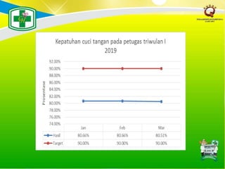 Indikator Mutu Nasional Triwulan I 2019 | PPT