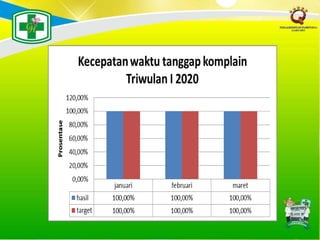 indikator mutu nasional triwulan I 2020 | PPTX