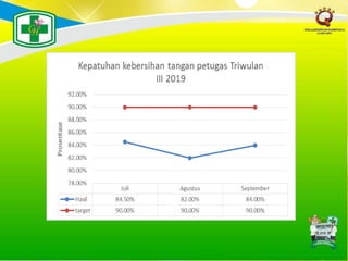 Indikator Mutu Nasional Triwulan III 2019 | PPT
