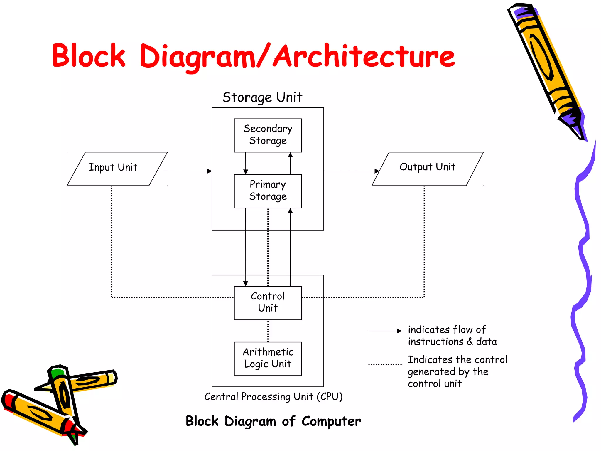 Introduction to Computer & ICT | PPT