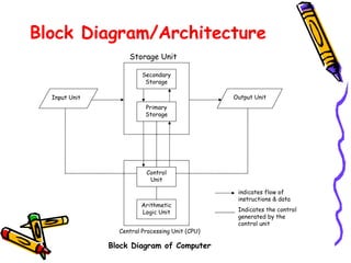 Introduction to Computer & ICT | PPT