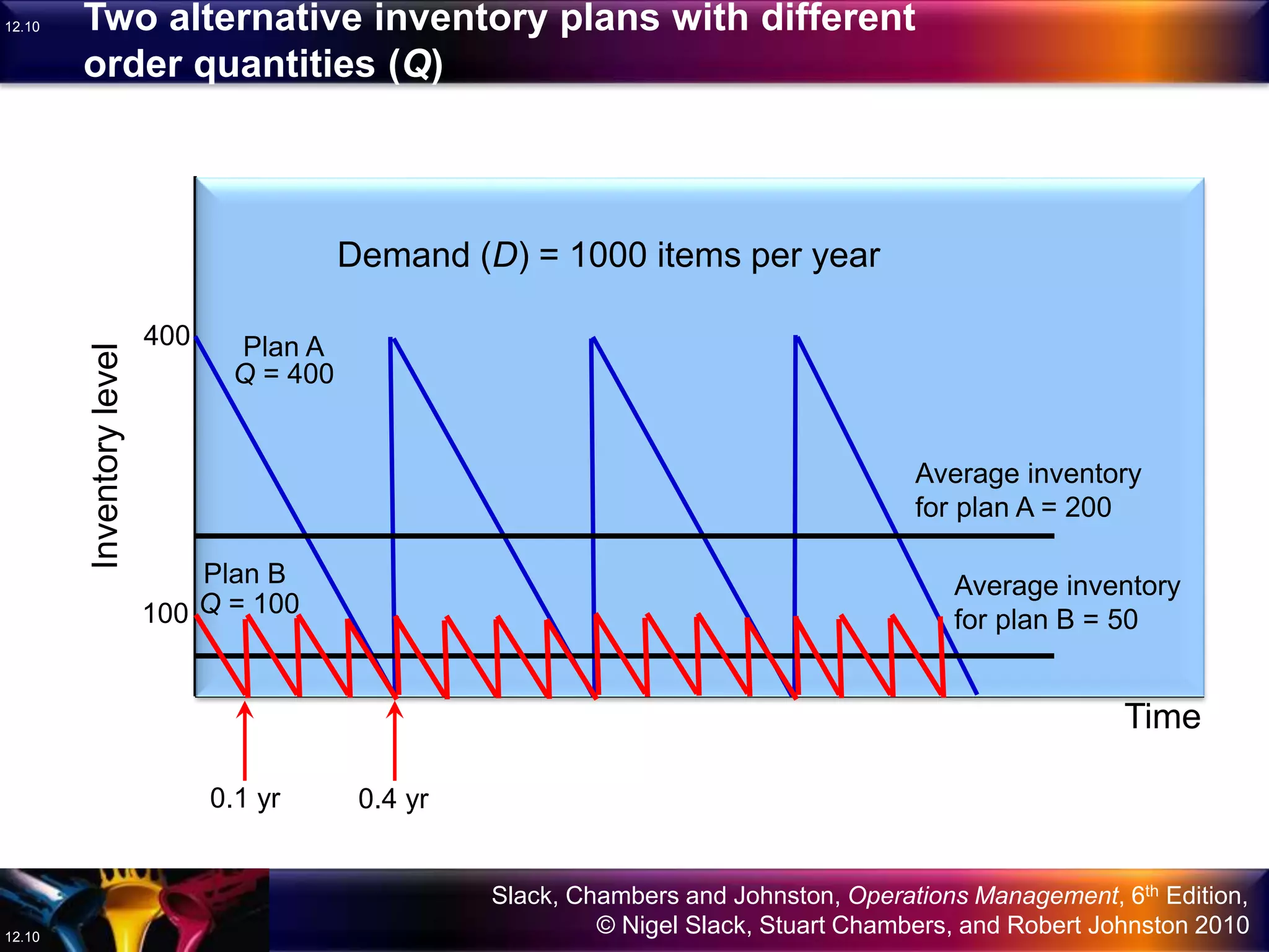 12 inventory planning and control_Operations Management | PPTX