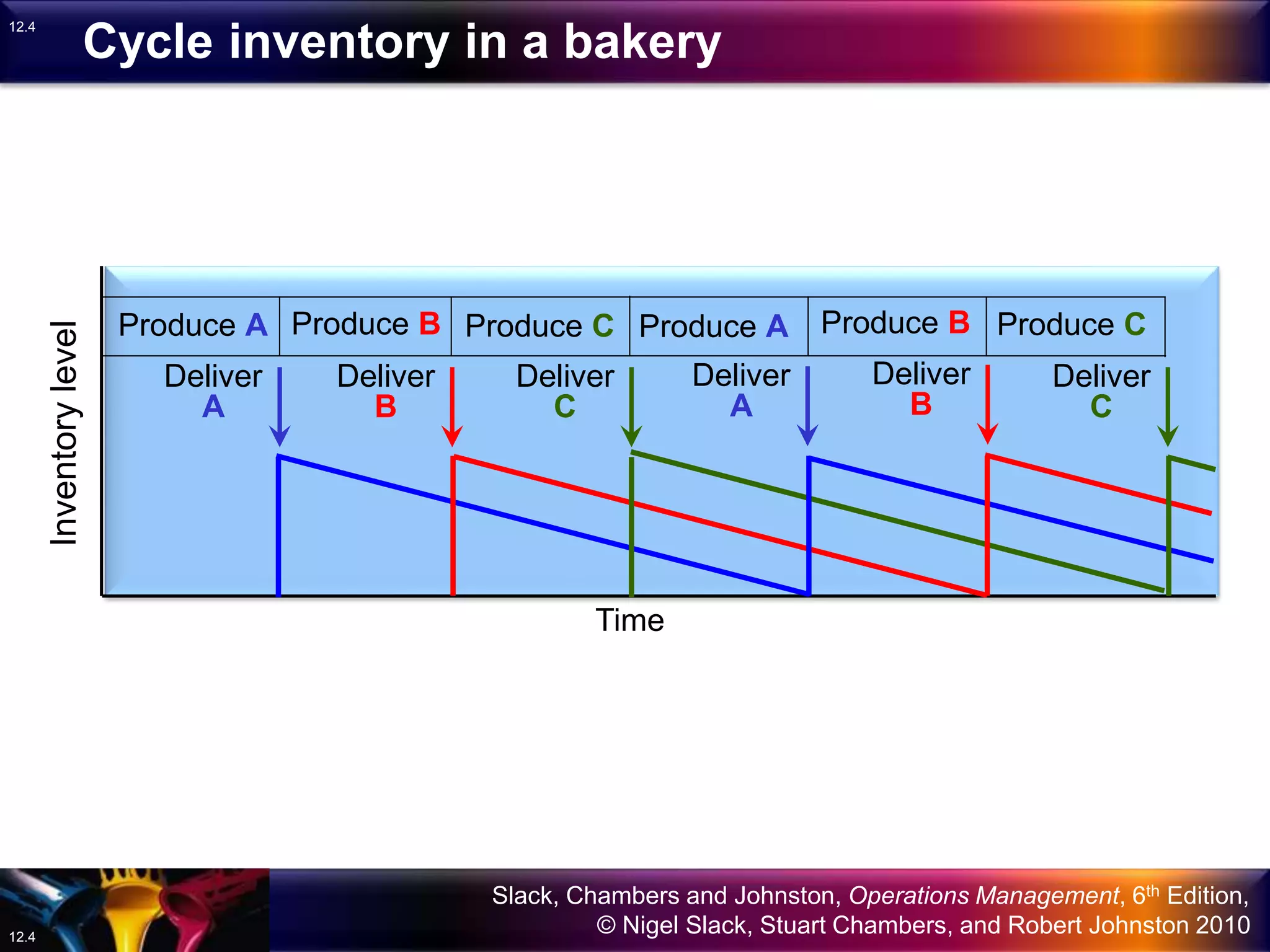12 inventory planning and control_Operations Management | PPTX