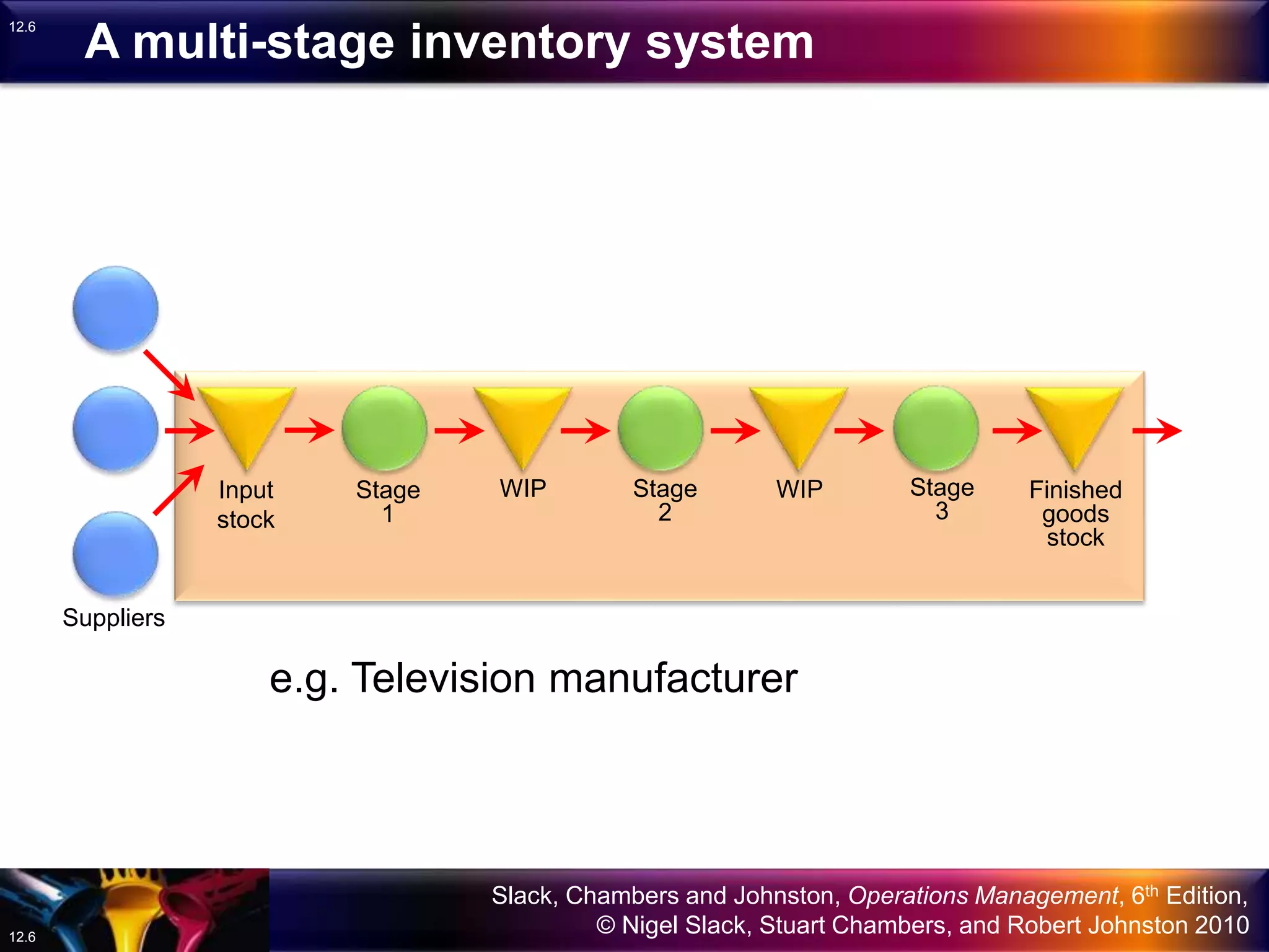 12 inventory planning and control_Operations Management | PPTX