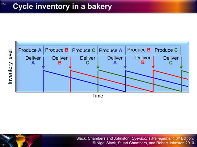 12 inventory planning and control_Operations Management | PPT