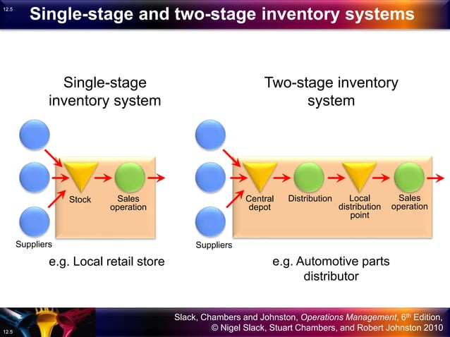 12 inventory planning and control_Operations Management | PPT