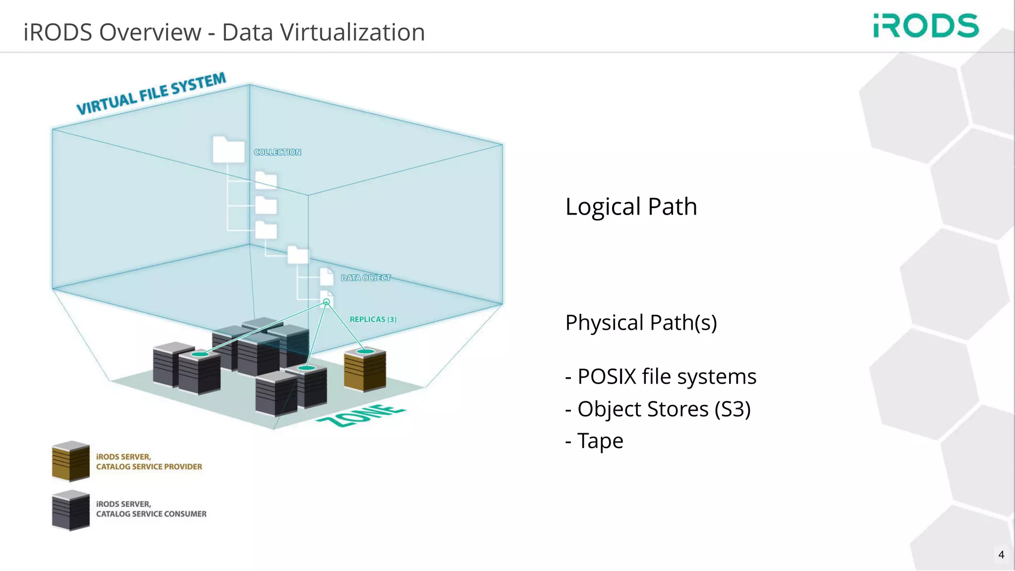 iRODS Globus Connector | PDF