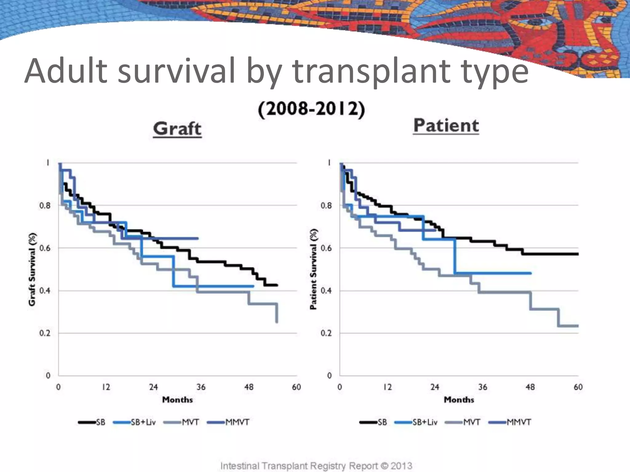 Intestinal Transplantation: UK perspective & NASIT | PPTX | Surgery ...