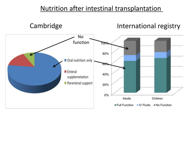 Intestinal Transplantation: UK perspective & NASIT | PPTX | Surgery ...