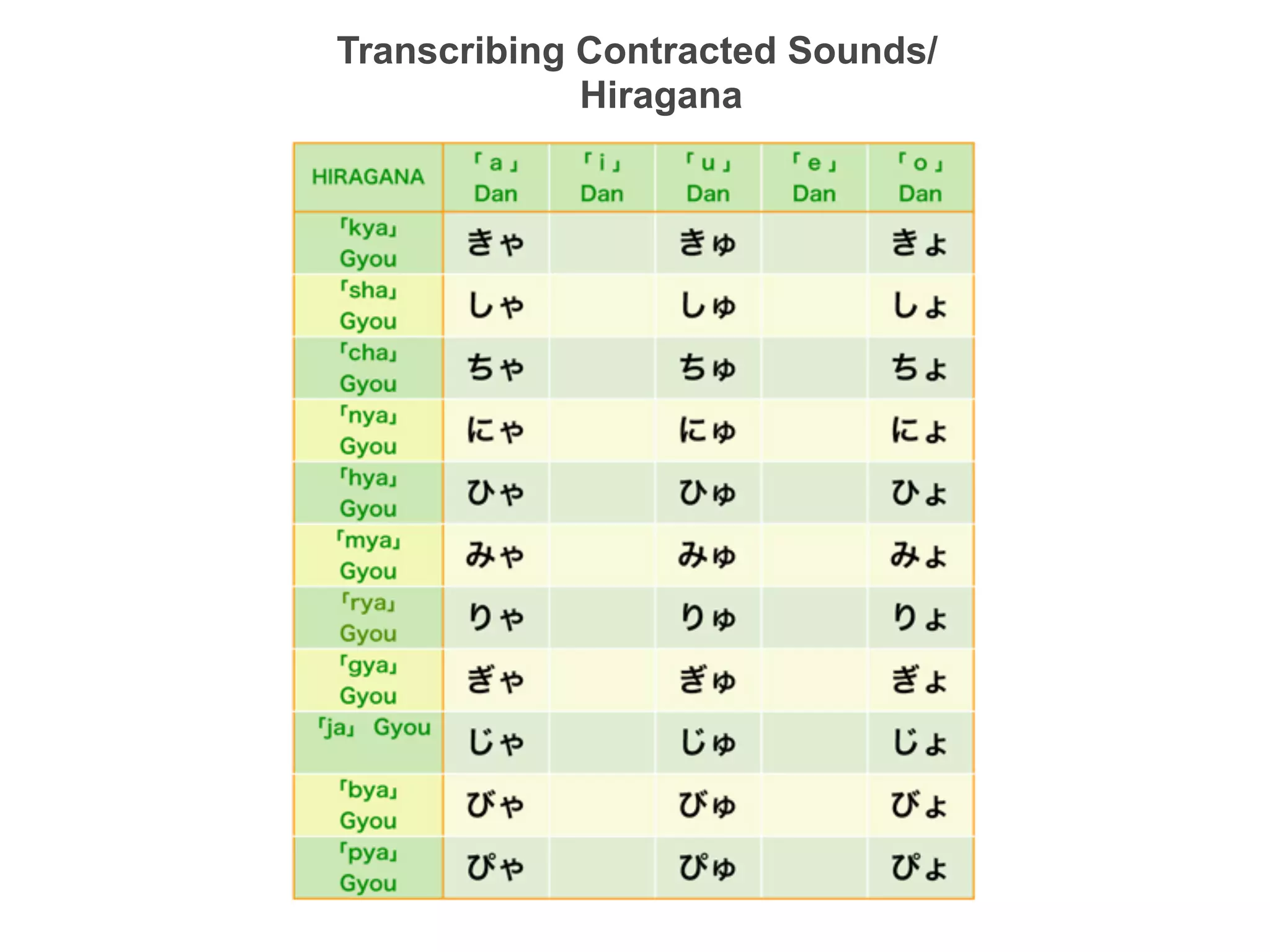 1 2 japanese_syllabary_transcribingcontractedsounds | PPT