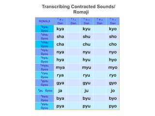 1 2 japanese_syllabary_transcribingcontractedsounds | PPT